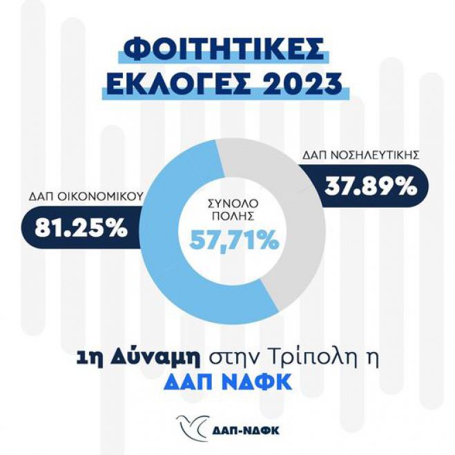 ΔΑΠ ΝΔΦΚ: "Είμαστε πρώτη φοιτητική δύναμη στην Τρίπολη"! - Kalimera Arkadia